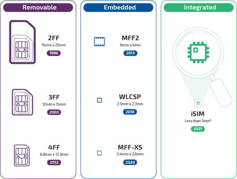 IoT SIM Solutions for Any Industry | Wireless Logic