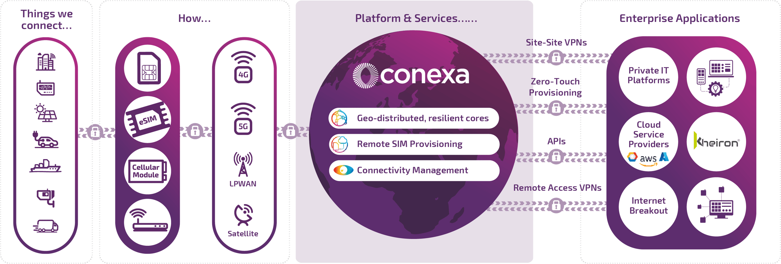 IoT Network | Designed And Built For The Internet Of Things