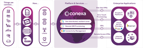 Conexa Network: Built for IoT | Wireless Logic